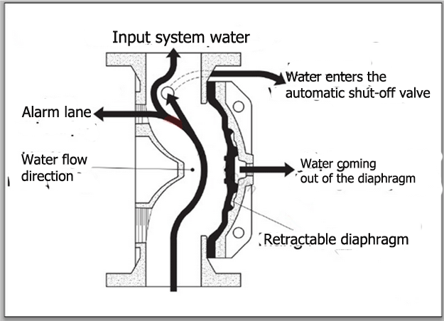 Working principle of Deluge Valve - Fire prevention knowledge Working principle of Deluge Valve - Fire prevention knowledge
